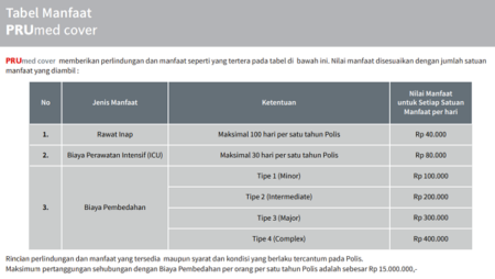 12 Produk Asuransi Kesehatan Prudential, Manfaat, dan Preminya - Qoala ...
